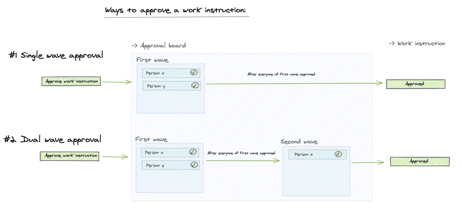 Multi Person Approval: Creating an Approval Board and an Approval Flow ...